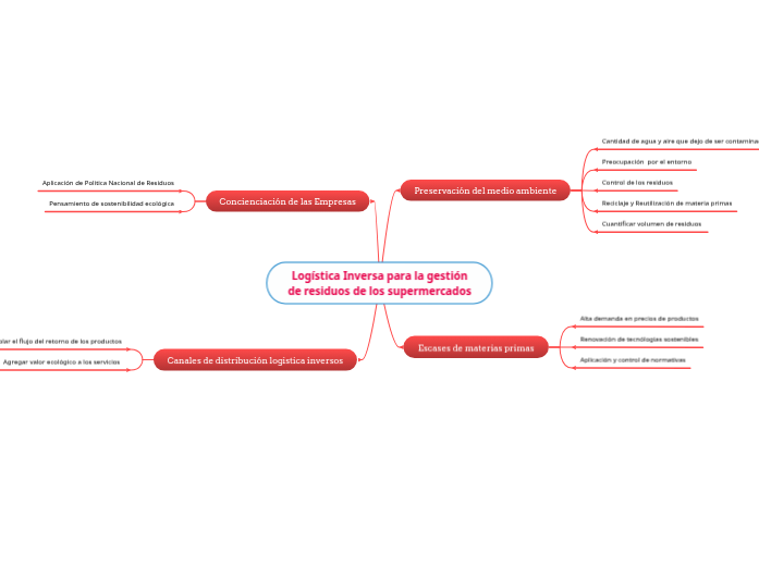 Logística Inversa para la gestión de resid...- Mind Map